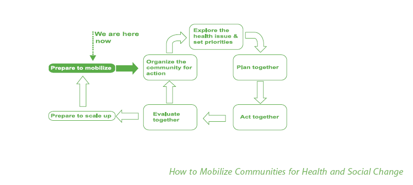 HOW TO MOBILIZE COMMUNITIES FOR HEALTH AND SOCIAL CHANGE | TRAILBLAZER ...