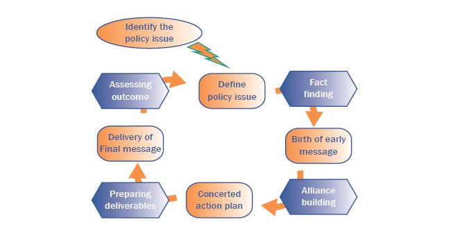 Introduction of the Policy Influencing Cycle | TRAILBLAZER INITIATIVE ...